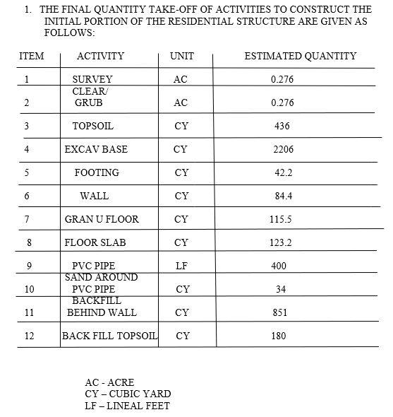 Solved 1. THE FINAL QUANTITY TAKE-OFF OF ACTIVITIES TO | Chegg.com
