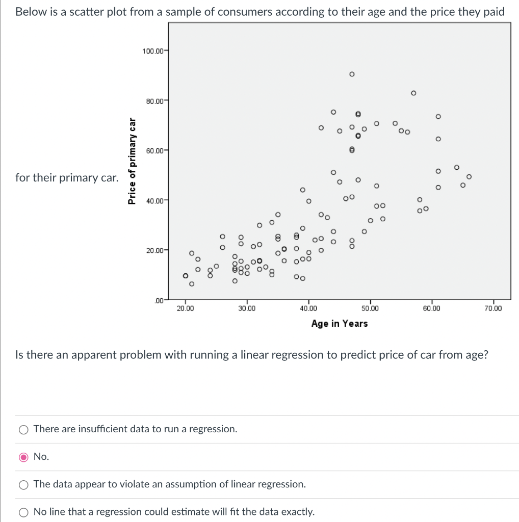 Solved Below is a scatter plot from a sample of consumers | Chegg.com