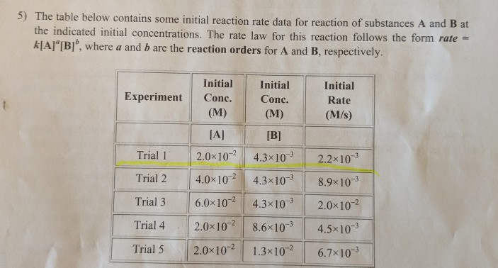Solved 5) The table below contains some initial reaction | Chegg.com