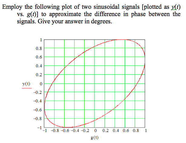 Solved Employ the following plot of two sinusoidal signals | Chegg.com