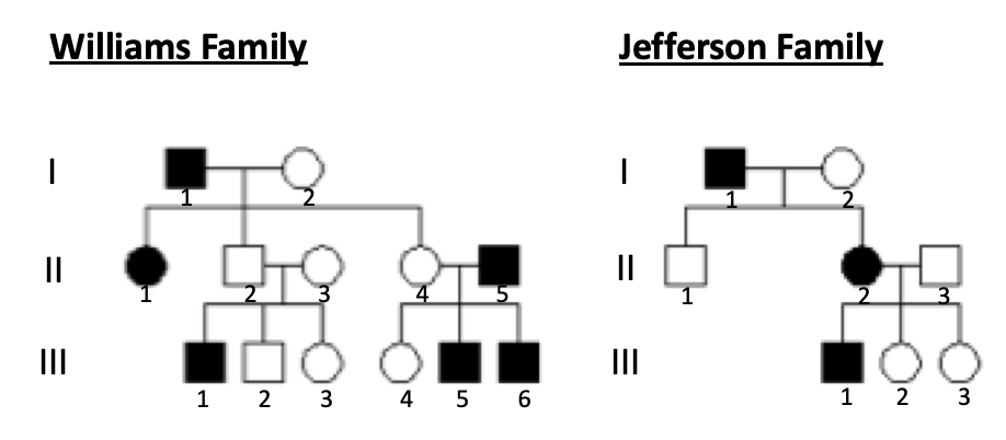 Solved 3. The pedigrees below represent inheritance of a | Chegg.com