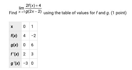Solved Find limx→1g(2x−2)2f(x)+4 using the table of values | Chegg.com
