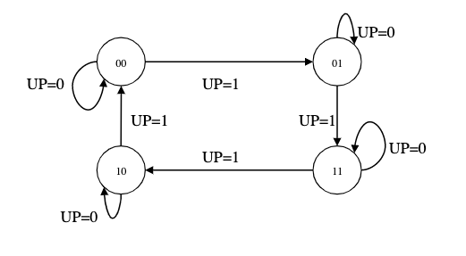 Solved a) Make a state table for the 2-bit counter shown in | Chegg.com