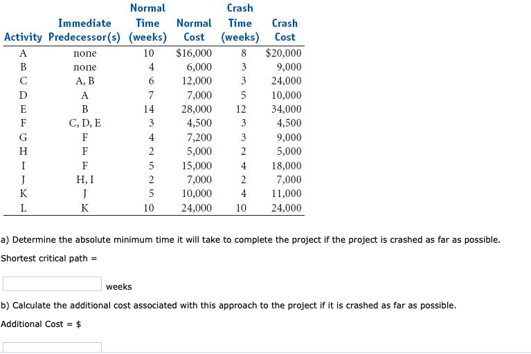 Solved w AB Normal Crash Immediate Time Normal Time Crash | Chegg.com