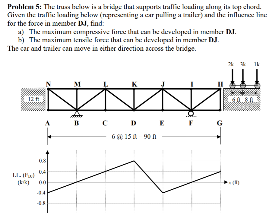 Solved Problem 5: The truss below is a bridge that supports | Chegg.com