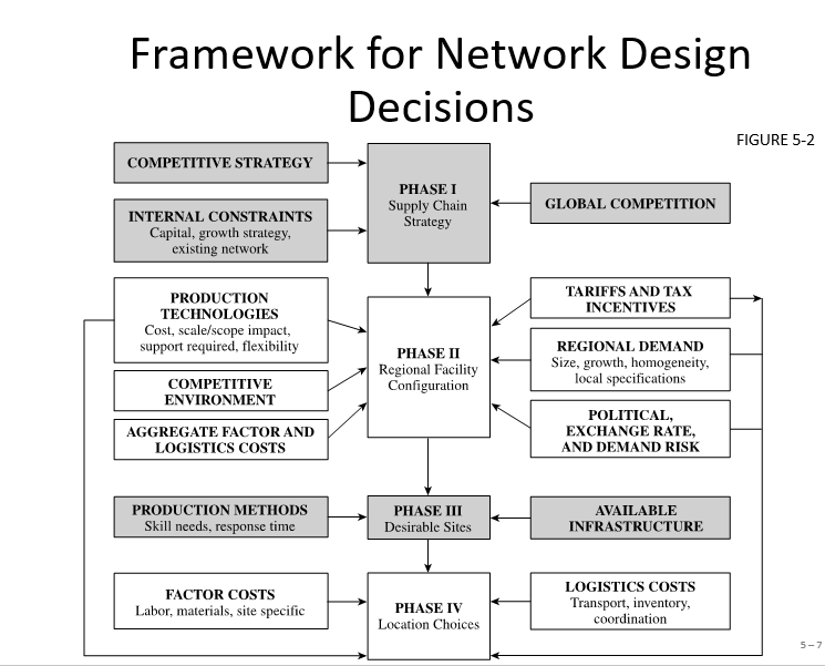 Solved With reference to the framework for network design | Chegg.com