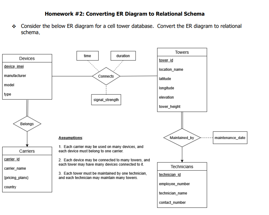 Solved Homework \#2: Converting ER Diagram to Relational | Chegg.com