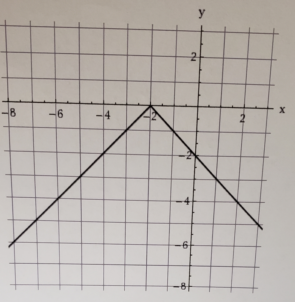 Solved Use The Graph Of Fx X To Write An Equation For 