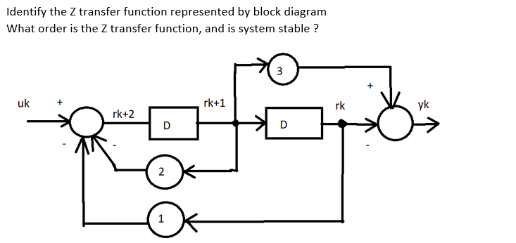 Solved Identify the Z transfer function represented by block | Chegg.com
