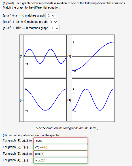 Solved (1 ﻿point) ﻿Each graph below represents a solution to | Chegg.com