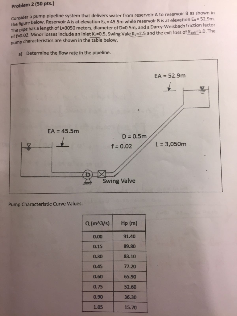 Solved Problem 2 (50 pts.) Consider a pump pipeline system | Chegg.com