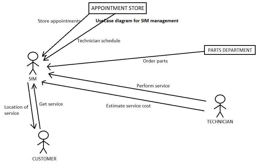 (1) You've done a great job modeling our new SIM | Chegg.com