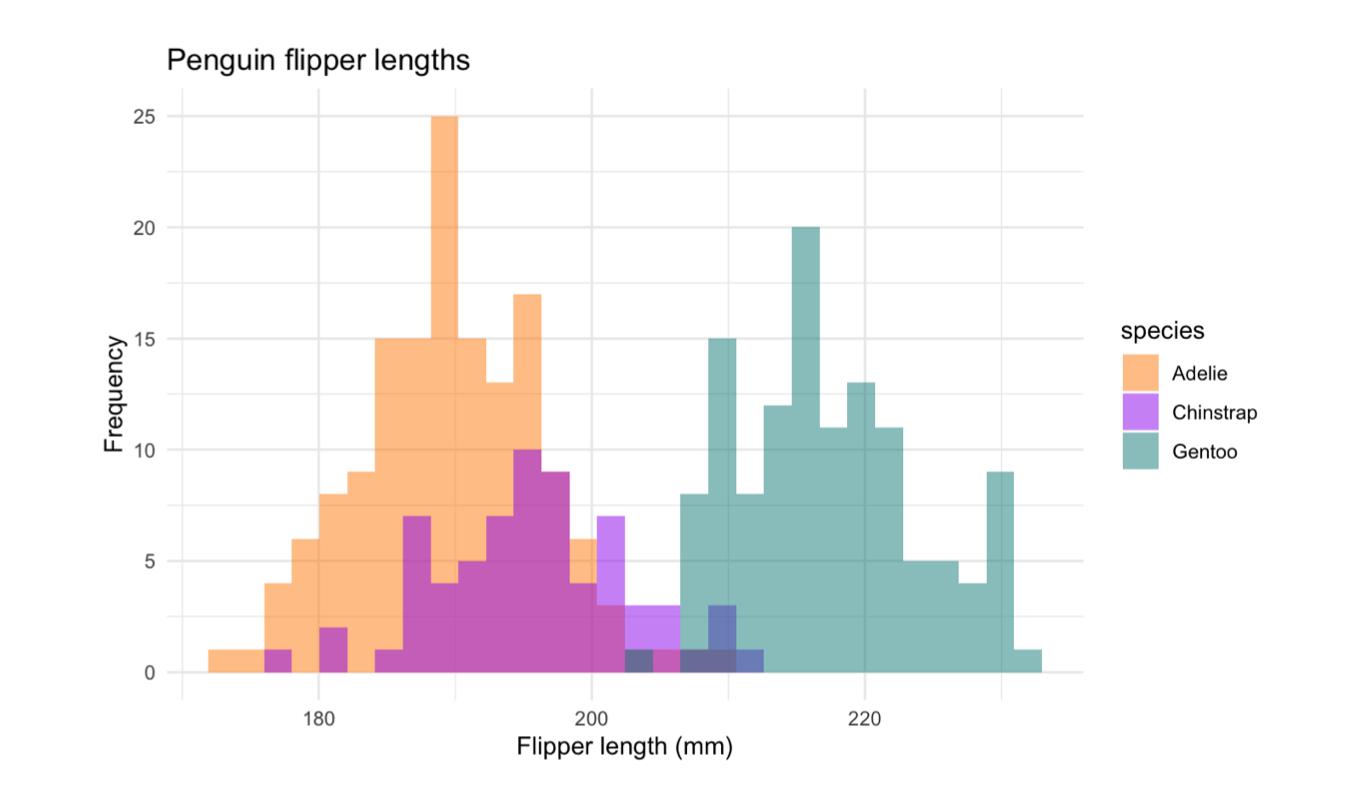 Solved Please write paragraph describing the flipper length | Chegg.com