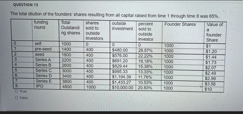 Solved The total dilution of the founders' shares resultind | Chegg.com