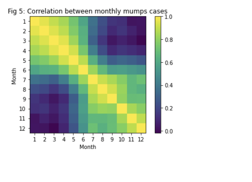 Solved Calculate and show the correlation matrix between | Chegg.com