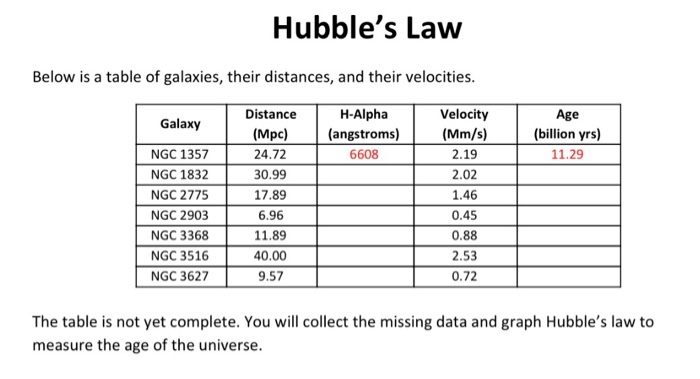 Solved Hubble's Law Below is a table of galaxies, their | Chegg.com