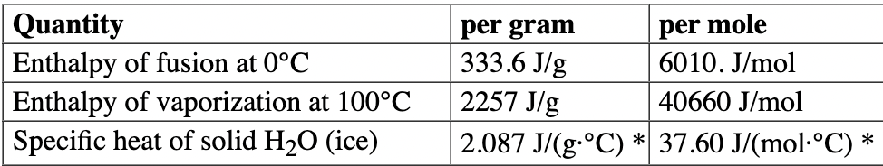 Solved At 1 atm, how much energy is required to heat 85.0 | Chegg.com