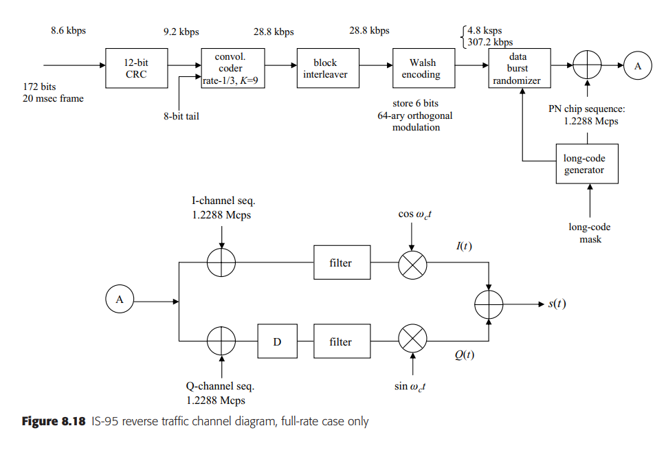 Solved Consider the IS-95 ﻿traffic channel block diagrams of | Chegg.com