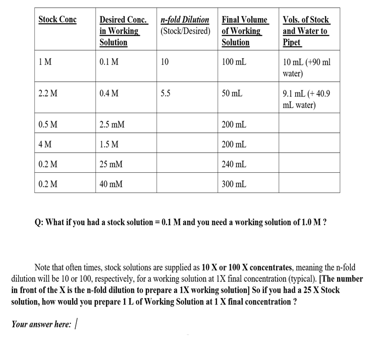 Solved Stock Conc Desired Conc. n-fold Dilution Final Volume | Chegg.com