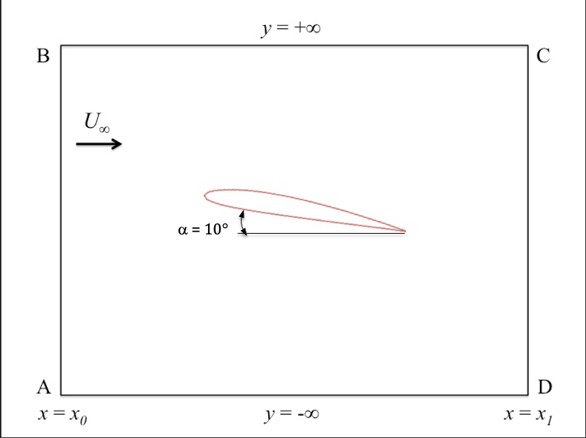 A NACA 2410 airfoil at an angle of attack, α of 10 | Chegg.com