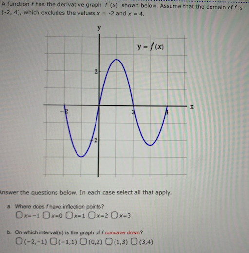 Solved A function f has the derivative graph f'(x) shown | Chegg.com