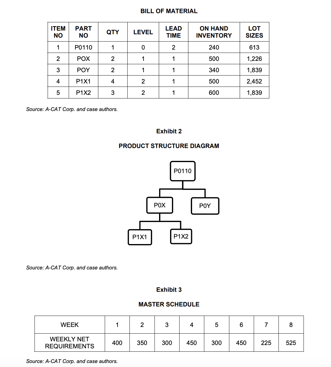 Solved 1. Apply 3 lot-sizing rules (FOQ, POQ and L4 L ) to | Chegg.com