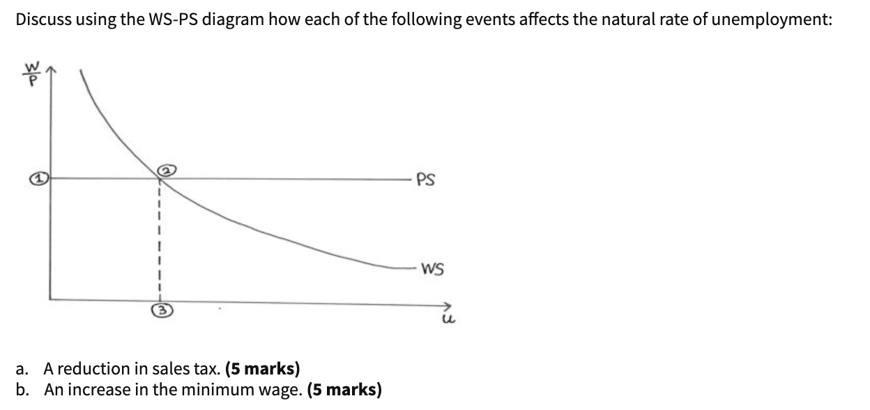 Solved Discuss using the WS-PS diagram how each of the | Chegg.com