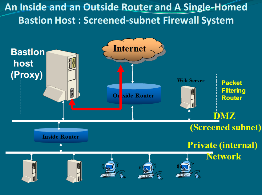 Solved An Inside And An Outside Router And A Single Homed