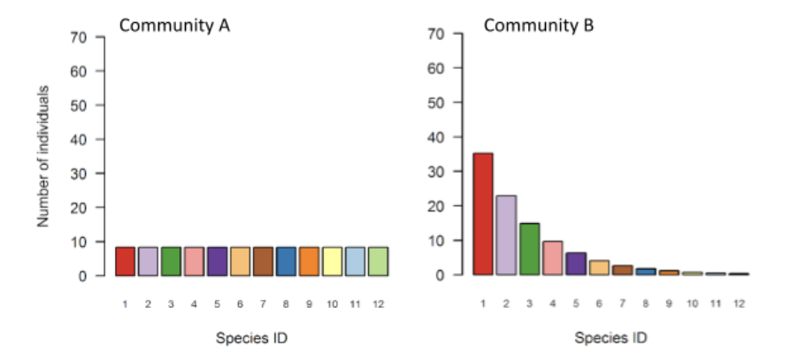 Solved A) One way to describe bacterial communities is to | Chegg.com