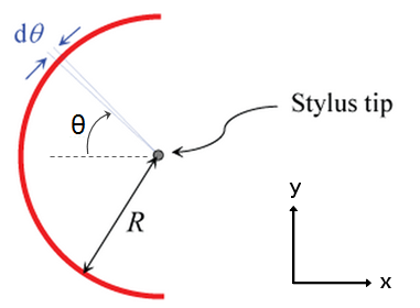 Solved A 3-D printer lays down a semicircular arc of | Chegg.com