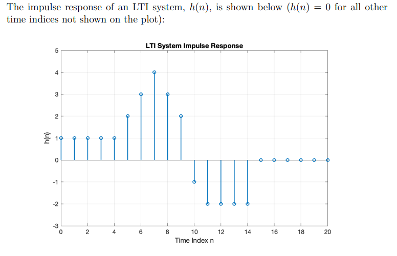 Solved The impulse response of an LTI system, h(n), is shown | Chegg.com