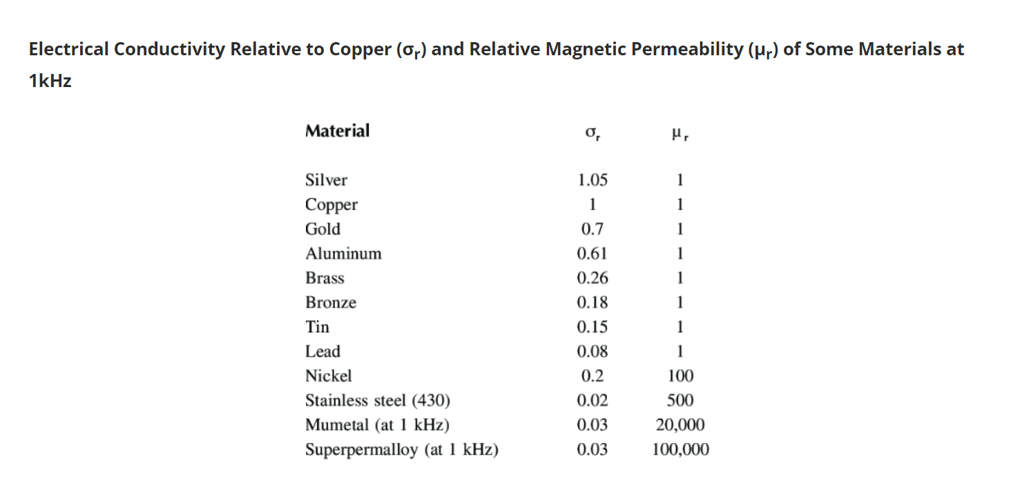 Shielding Effectiveness (Homework) These formulas | Chegg.com