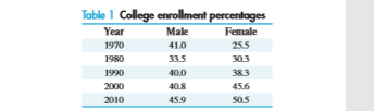 Solved Table 1 College enrollment percentages Female Year | Chegg.com