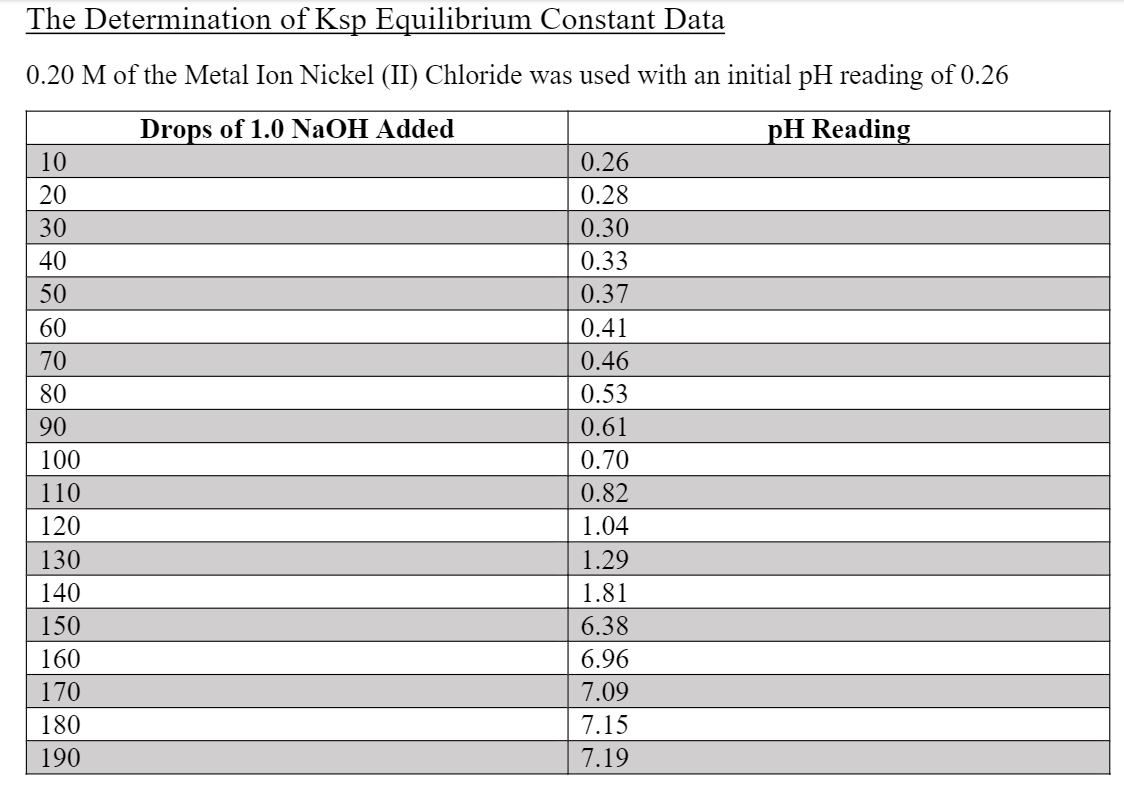 The Determination of Ksp Equilibrium Constant Data | Chegg.com