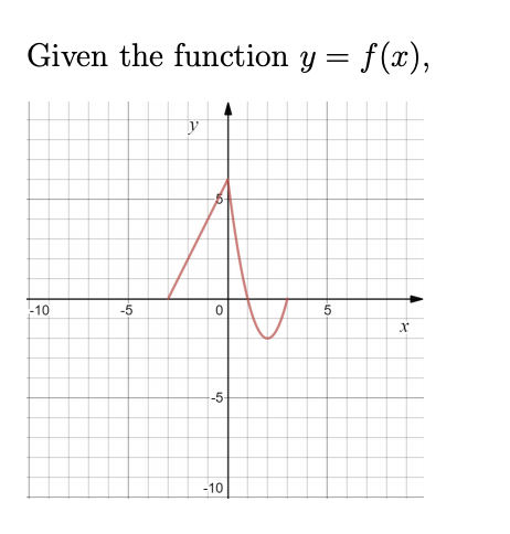 Solved Given the function y= f(), y -10 -5 0 5 -5 -10 | Chegg.com
