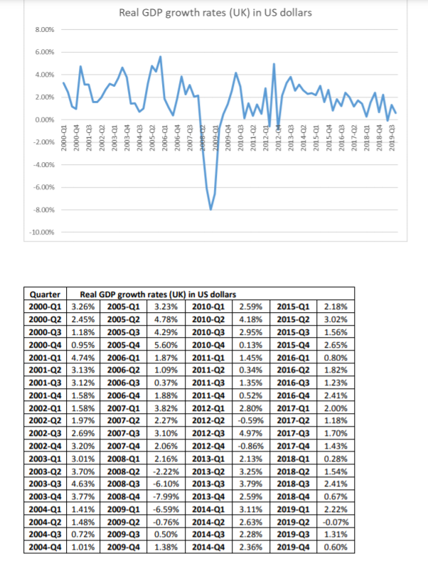 Solved Using GDP data provided in the tables below compare | Chegg.com