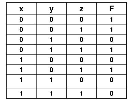 Solved Develop the POS for the truth table illustrated | Chegg.com