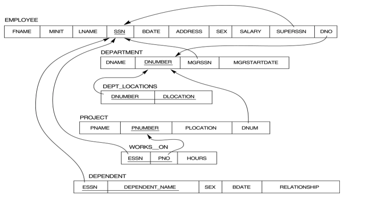 Solved (10 pts) Write down PL/SQL code for the function | Chegg.com