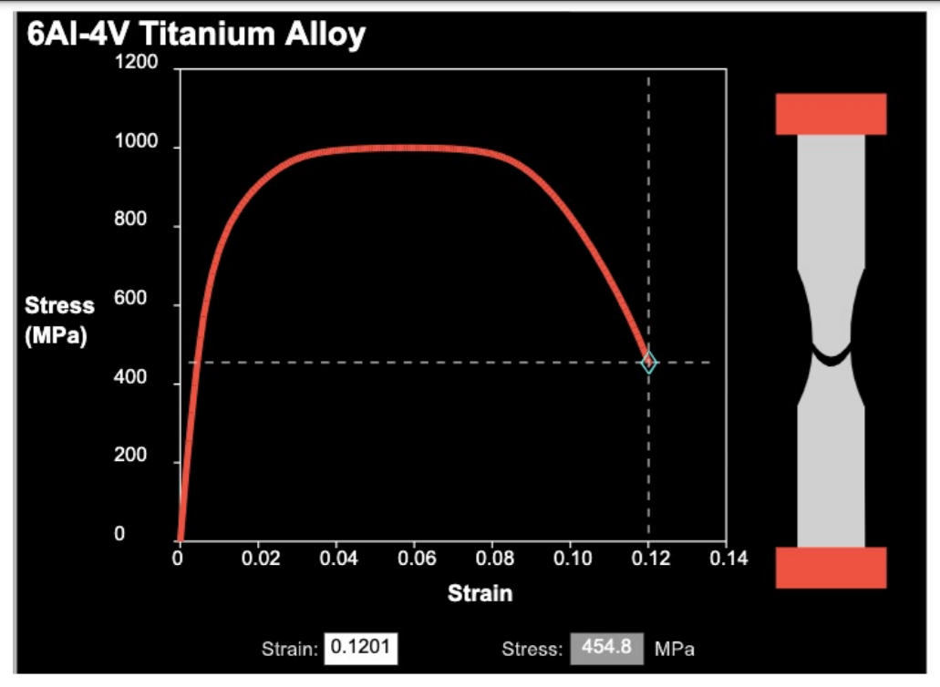Solved 7.33 For the titanium alloy whose stress-strain | Chegg.com