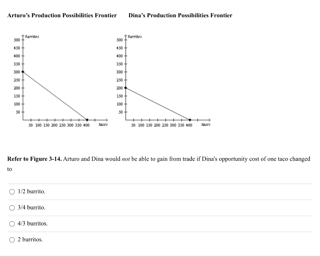 Solved Arturo's Production Possibilities Frontier Dina's | Chegg.com