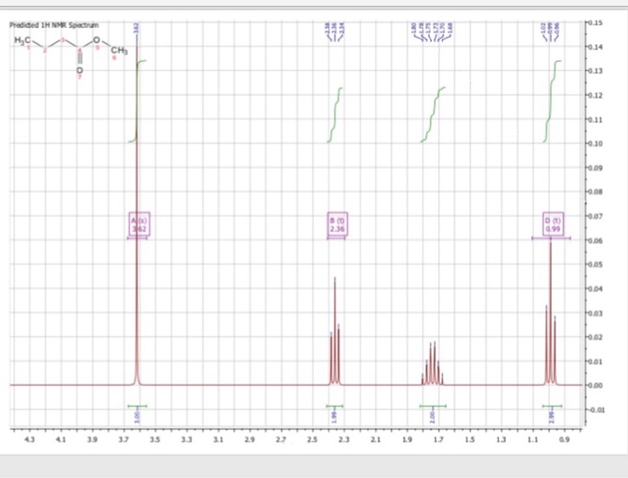 Methyl Butyrate Nmr Solved] NMR Identification Of Unknowns. Methyl
