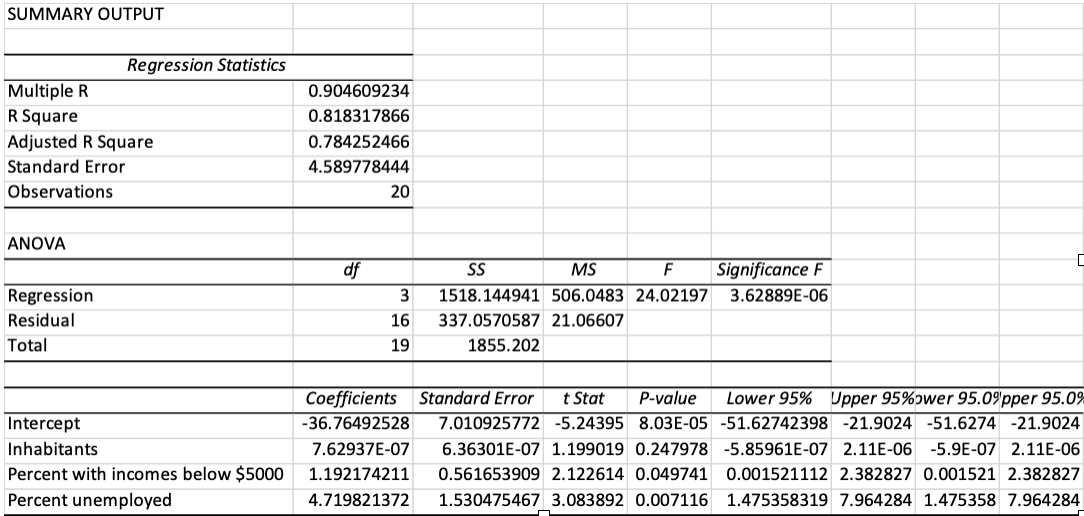 Solved Answer the questions below using the ANOVA output for | Chegg.com
