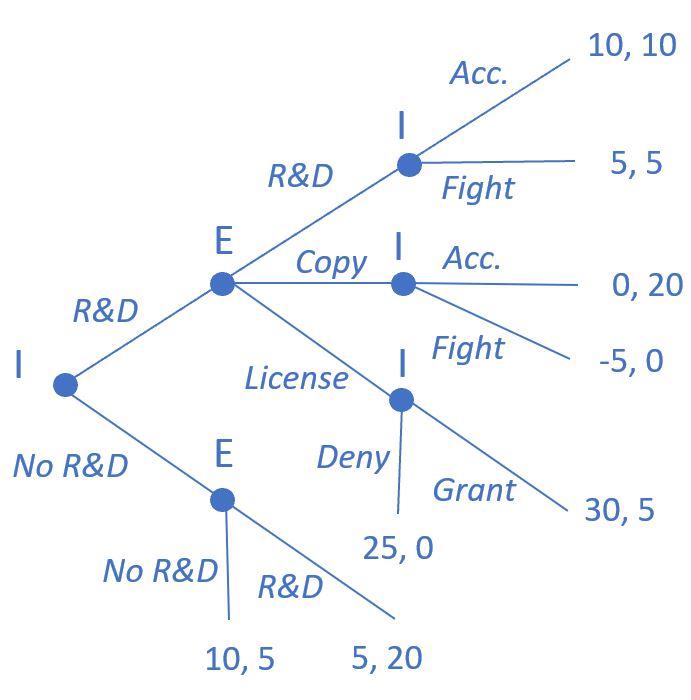 Solved An incumbent and an entrant fight over a lucrative | Chegg.com