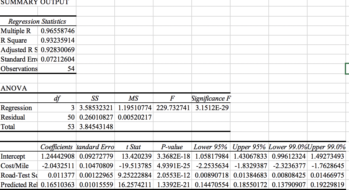 Solved SUMMARY OUTPUT Regression Statistics Multiple R | Chegg.com