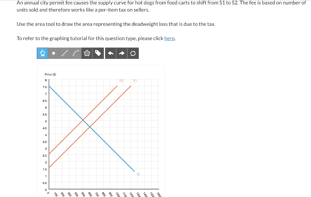 Solved An annual city permit fee causes the supply curve for | Chegg.com