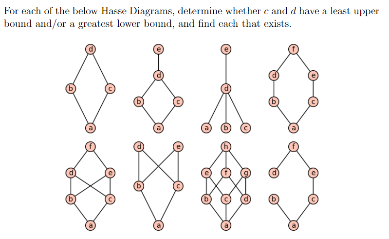Solved For each of the below Hasse Diagrams, determine | Chegg.com