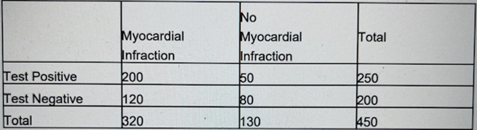 Solved A new test for diagnosing myocardial infarctions (MI) | Chegg.com