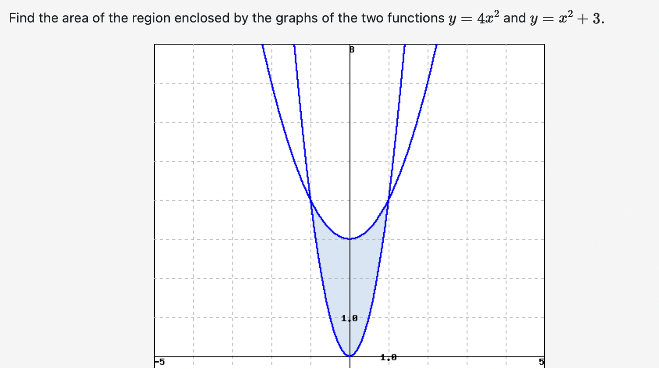 Solved Find the area of the region enclosed by the graphs of | Chegg.com