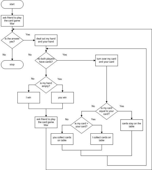 Solved write the pseudocode the pseudocode for the | Chegg.com