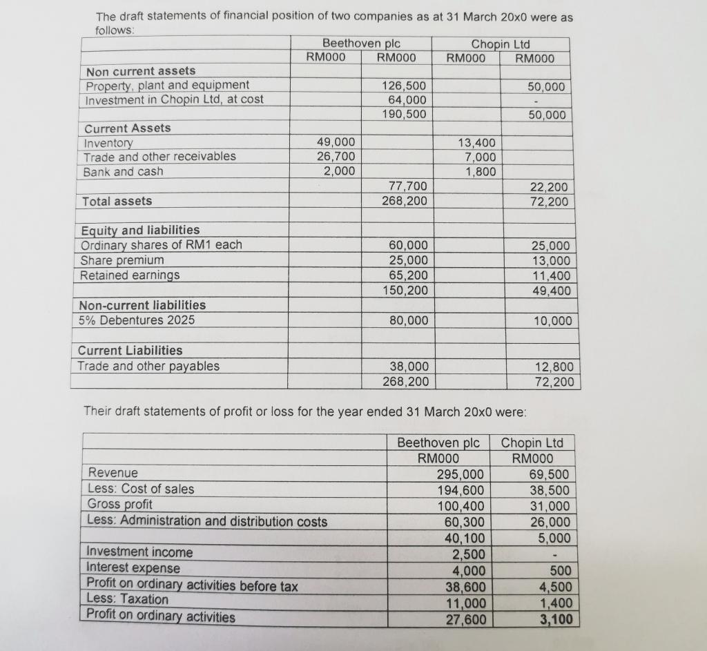 The draft statements of financial position of two | Chegg.com